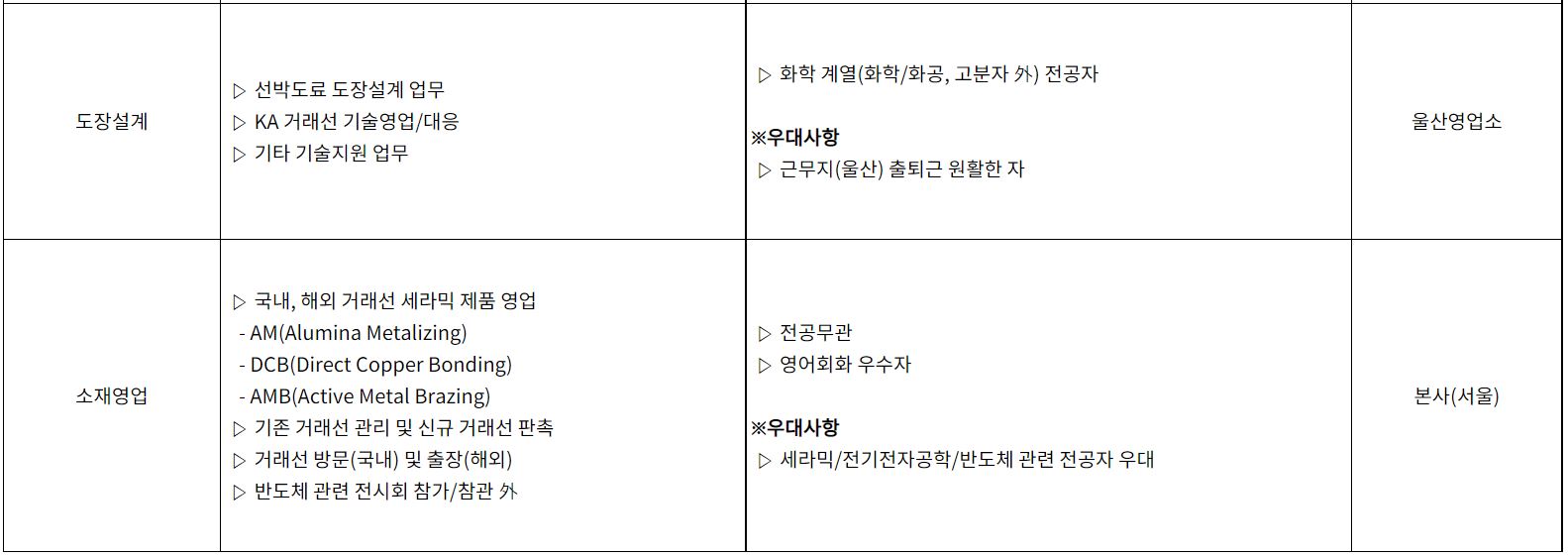 Kcc 채용공고 2023 신입 경리·회계·결산 인사 재무 일반사무 총무 시스템프로그래머 응용프로그래머 데이터분석 설치·정비·as·시공·공무 생산관리 공정
