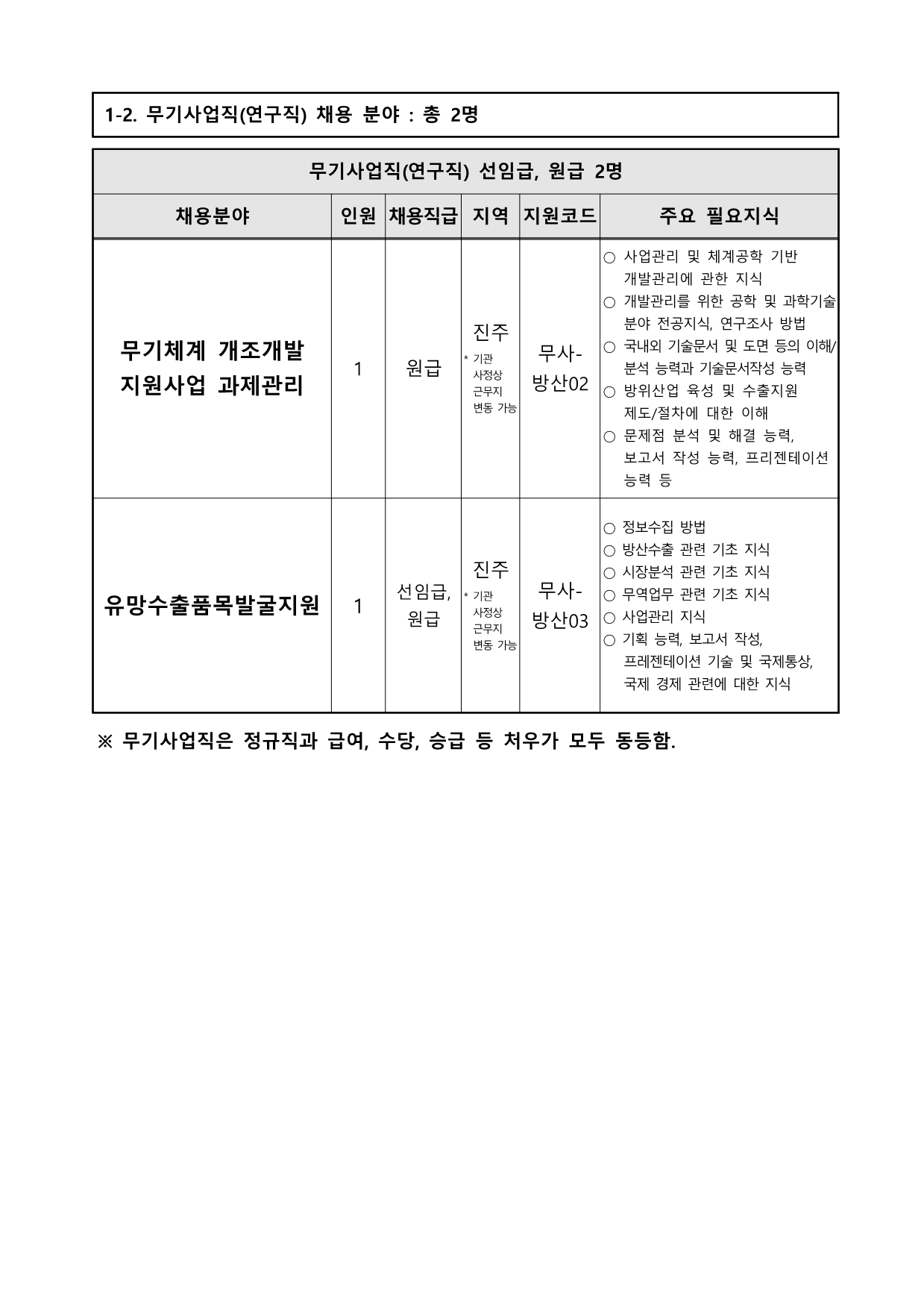 국방기술진흥연구소 채용공고 2023 신입신입경력 사업기획 사업전략 전기·전자·제어 조선·항공·우주 리서치·시장조사