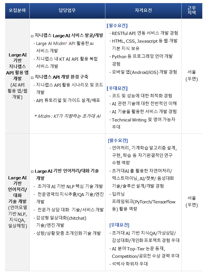 Kt 채용공고 2023 신입 시스템프로그래머 응용프로그래머 네트워크·보안·운영 빅데이터·ai인공지능 전기·전자·제어