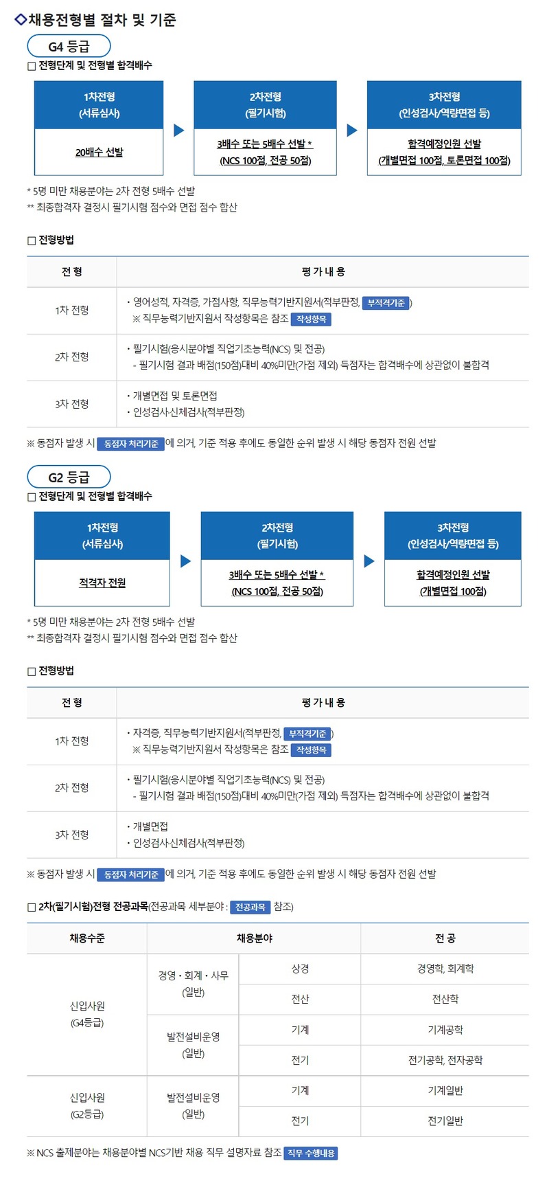 한전KPS 채용공고 2022년도 하반기 신입사원 채용 | 2022년 채용